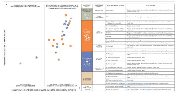 Materiality - H&M Group