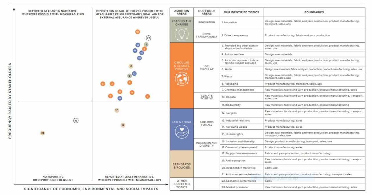 Materiality - H&M Group