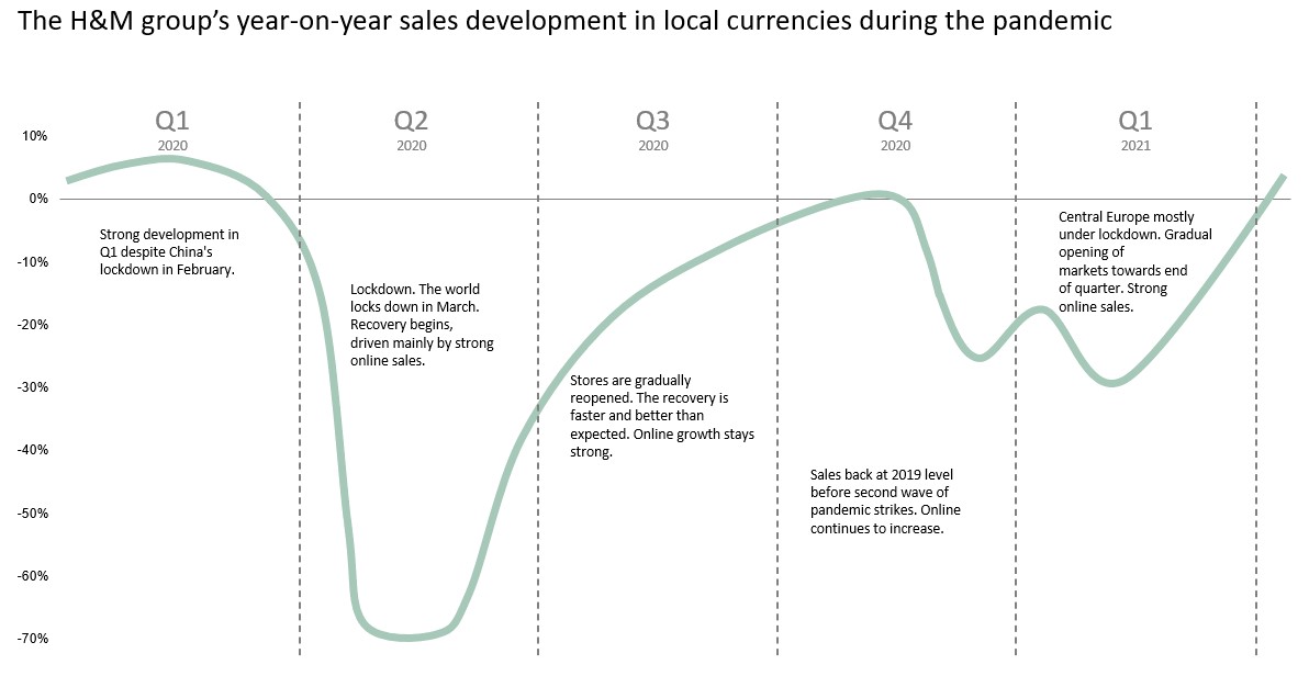 The H&M group’s sales development in the first quarter and early March ...