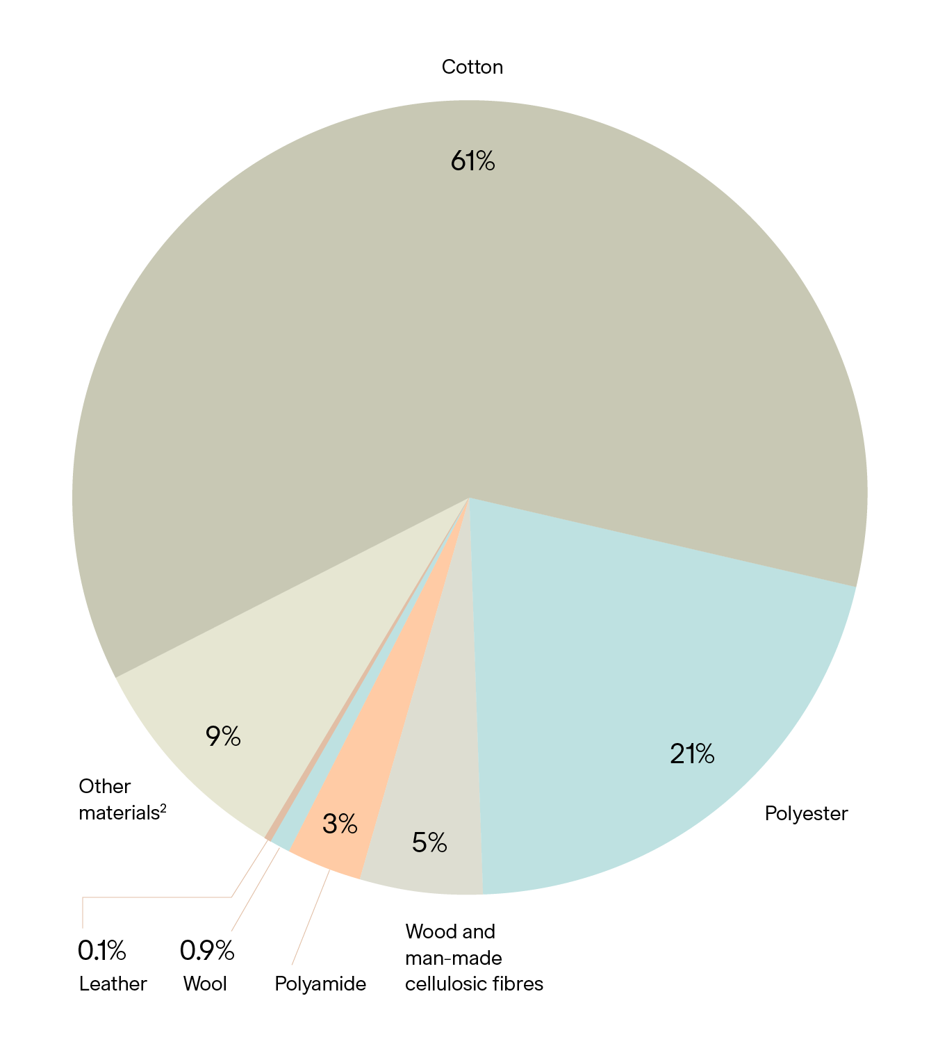 Materials - H&M Group